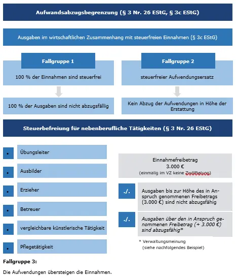 § 3 Nr. 26 EStG Übungsleiterpauschale | Tax Academy
